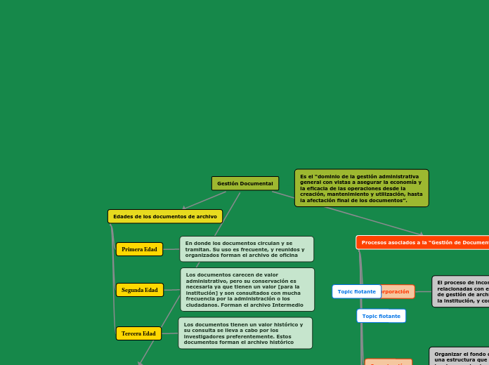 Gestión Documental - Mind Map